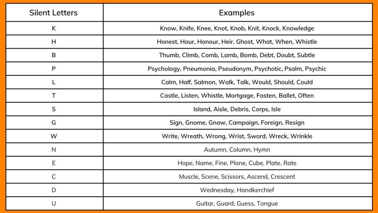 Simple Guide About Silent Letters | Blog • ES World London Campus